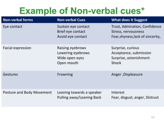 Nonverbalcommunication | PPT