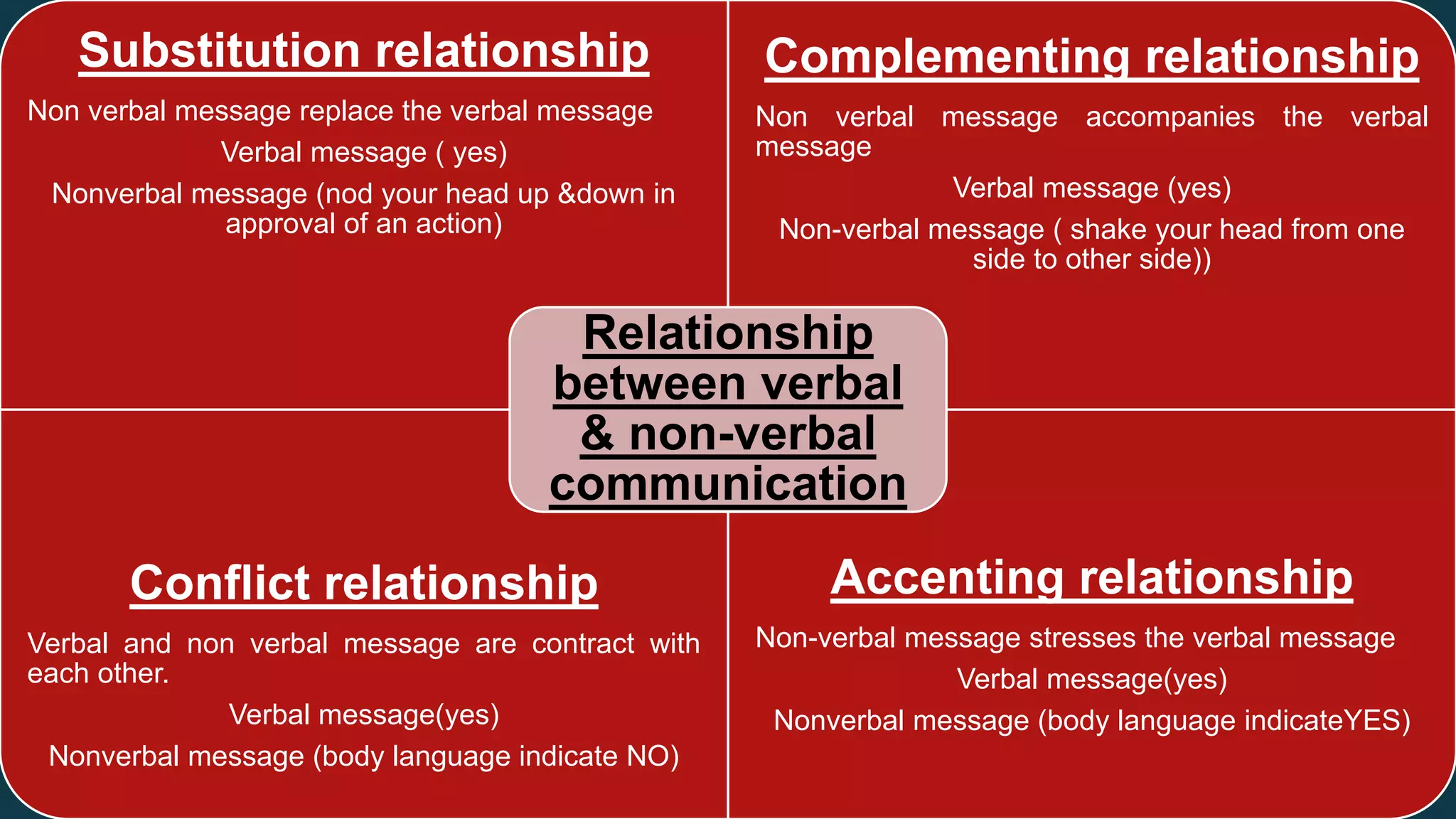 Non verbal communication | PPTX