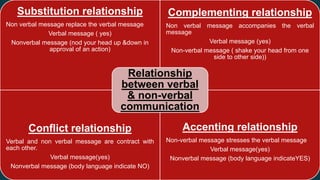 Non verbal communication | PPTX