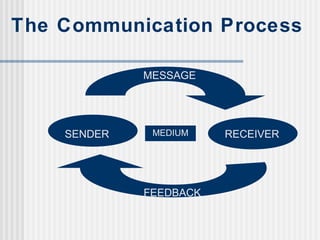 Non verbal & verbal communication | PPT