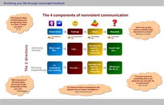 Nonviolent communication poster | PPT