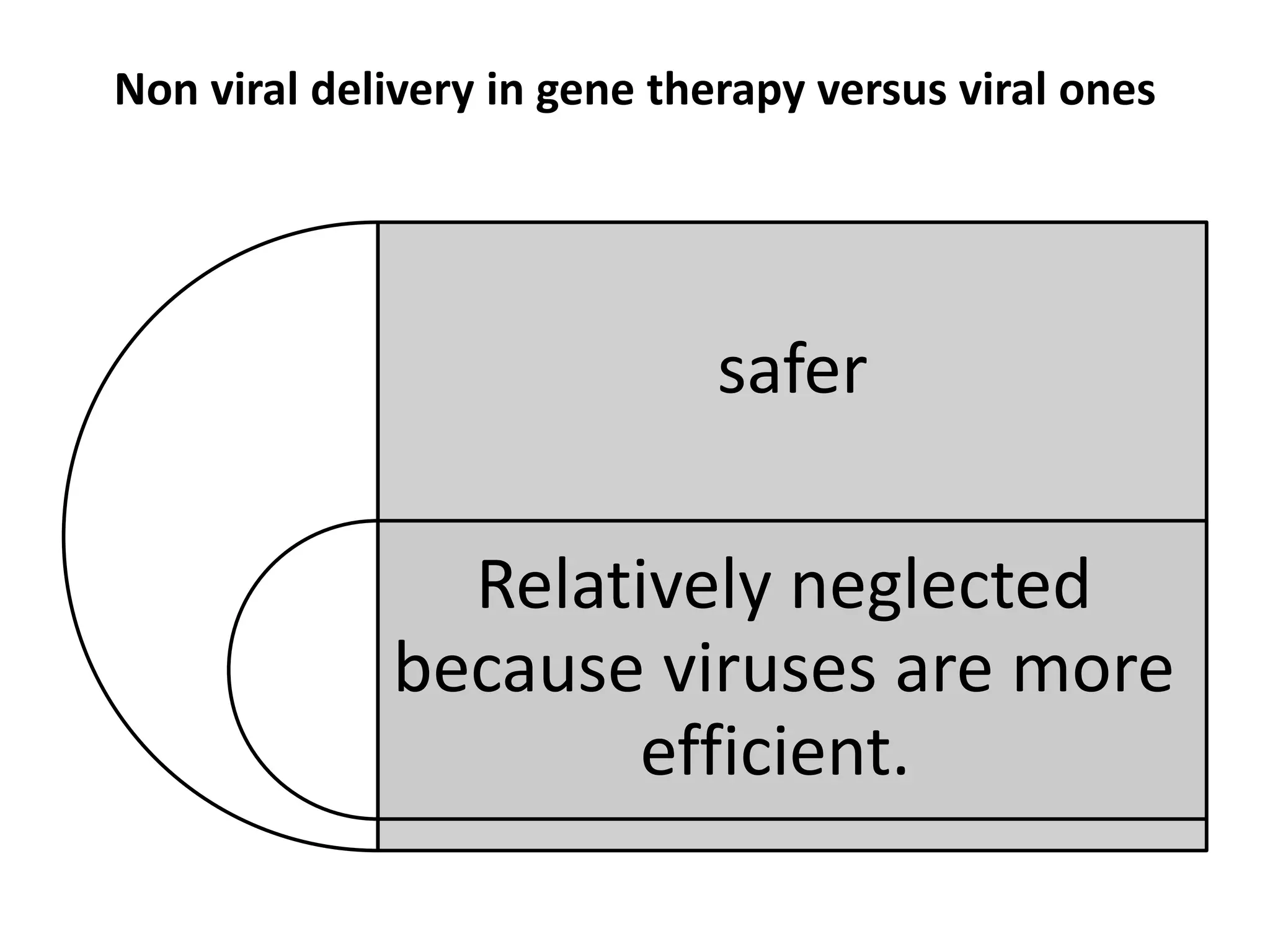 Non viral delivery in gene therapy | PPTX