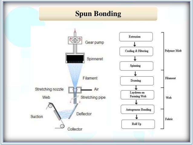 Nonwovens & its applications