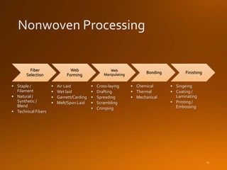 Non-Woven and their manufacturing process associated with the different ...