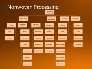 Non-Woven and their manufacturing process associated with the different ...
