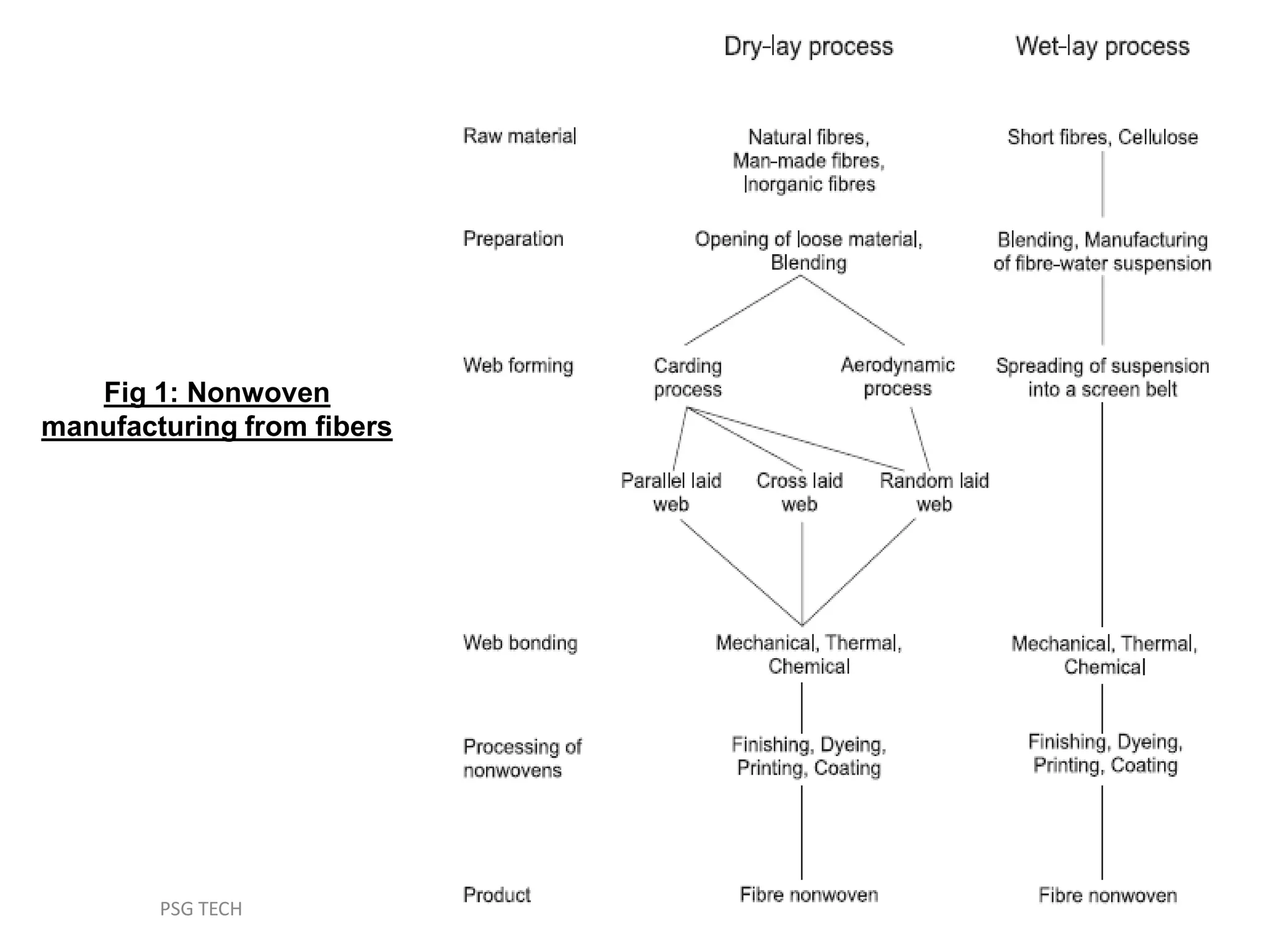 Nonwoven web formation rajesh | PDF