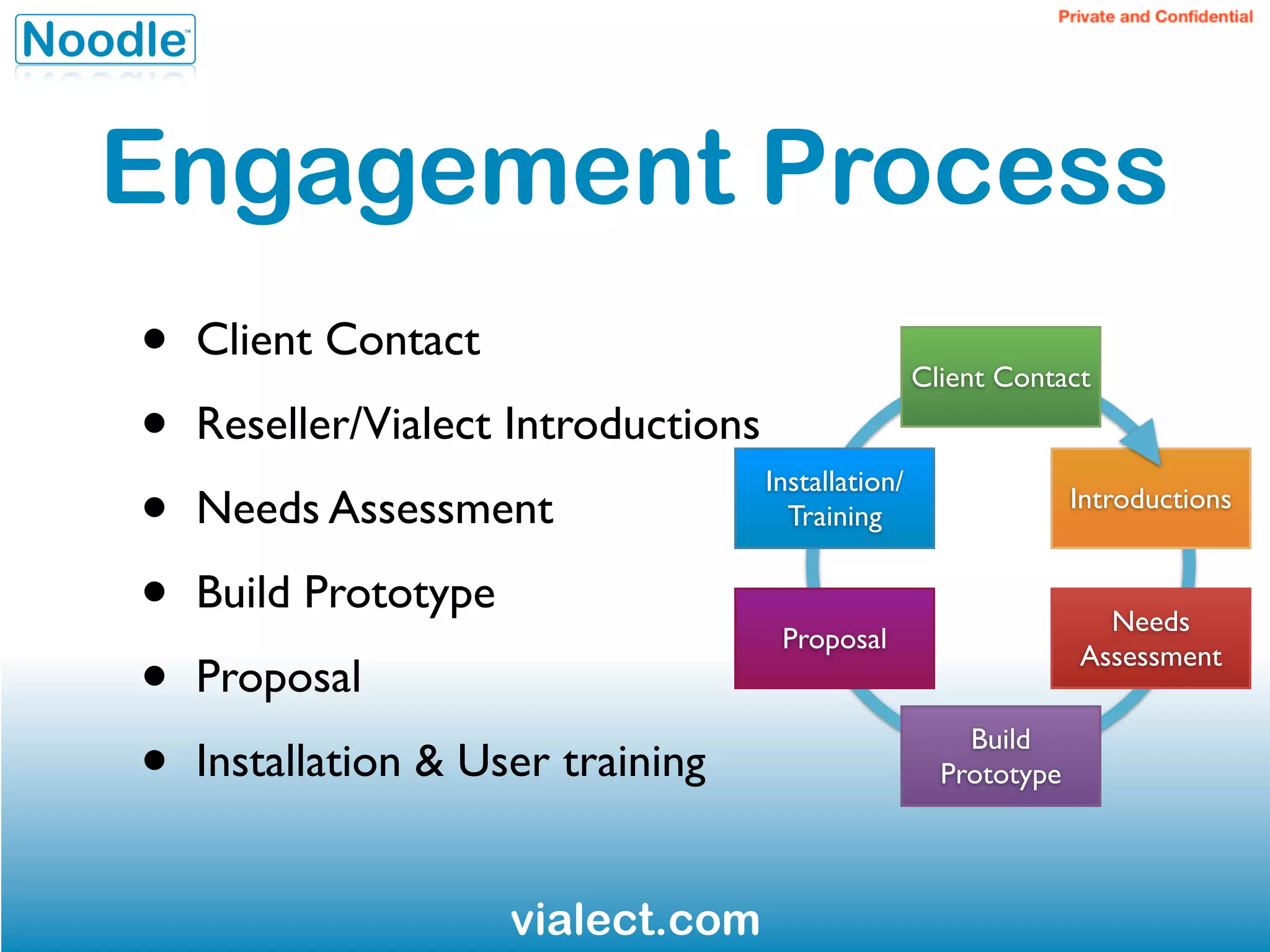 Noodle Intranet Software Overview | PDF
