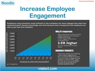 Noodle Intranet Software Overview | PDF
