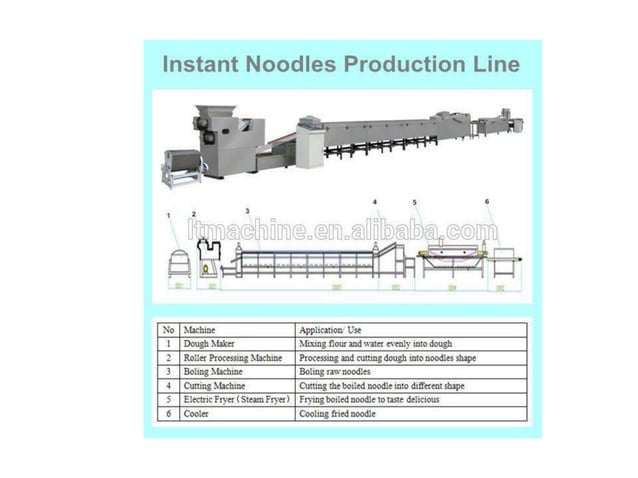 Noodles Manufacturing Process | PPTX | Food & Drink