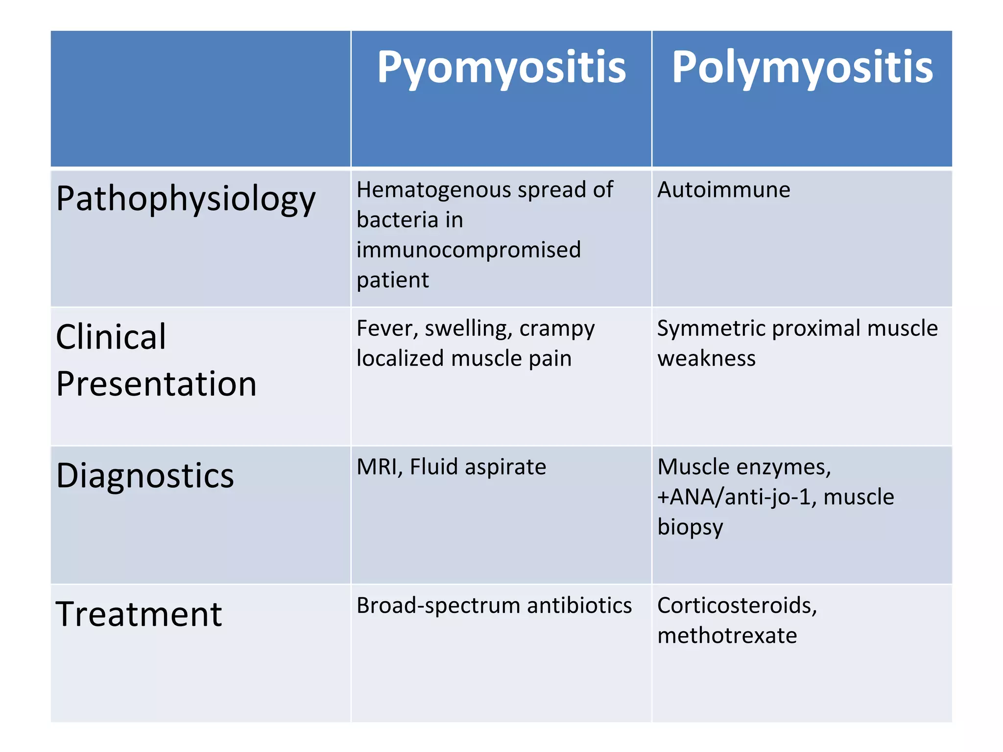 Pyomyositis | PPTX