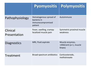 Pyomyositis | PPTX
