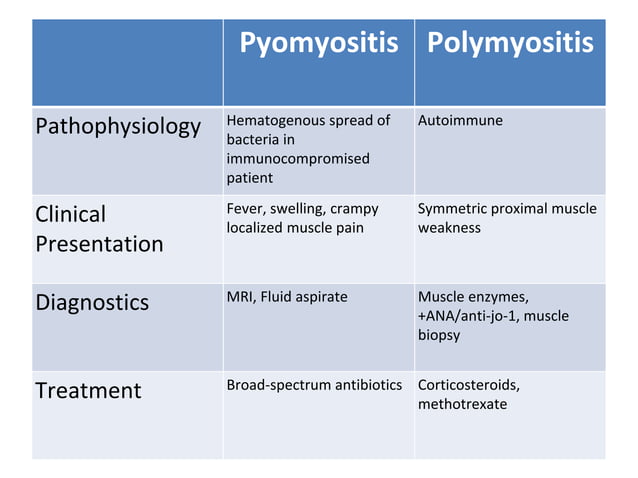 Pyomyositis | PPTX