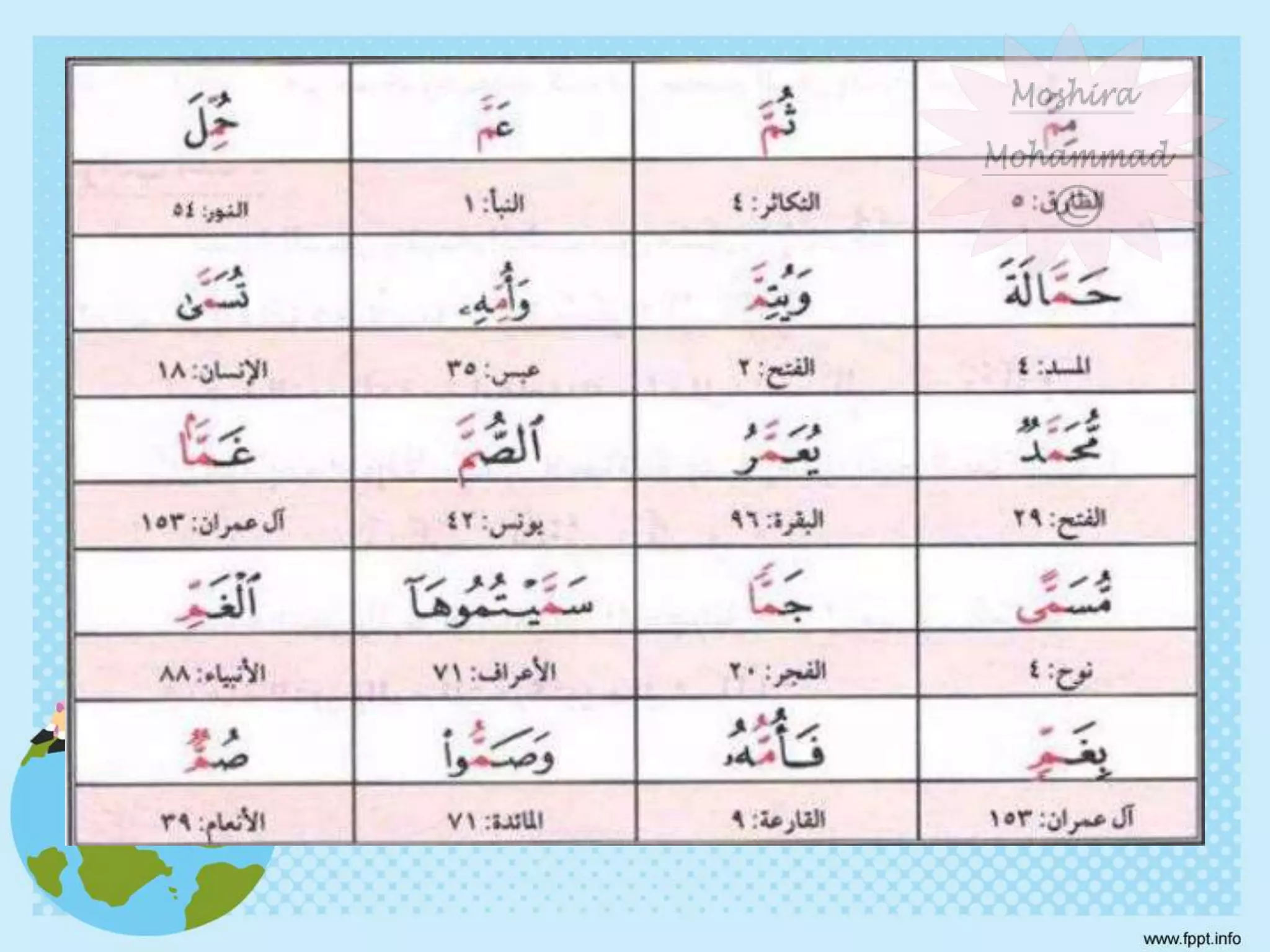 Noon and Meem Mushaddad | PDF