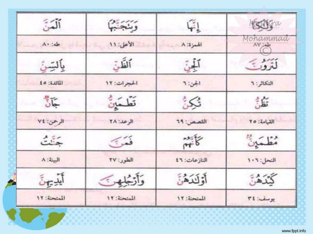 Noon and Meem Mushaddad | PDF