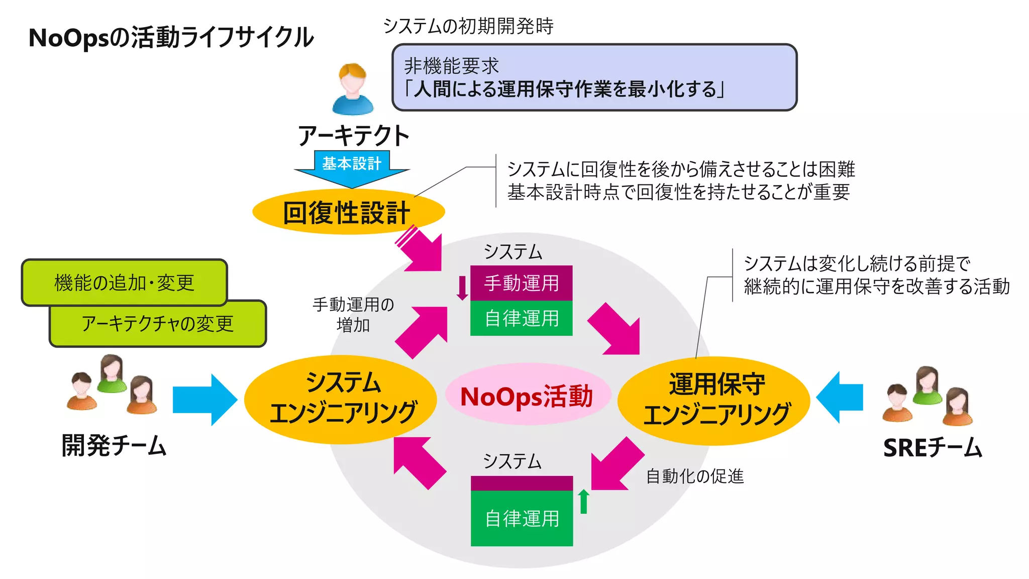 15分で分かる NoOps | PDF