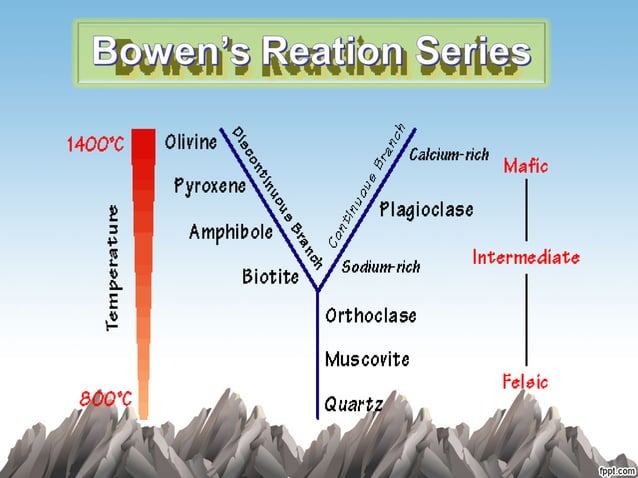 Bowen’s Reaction Series | PPT
