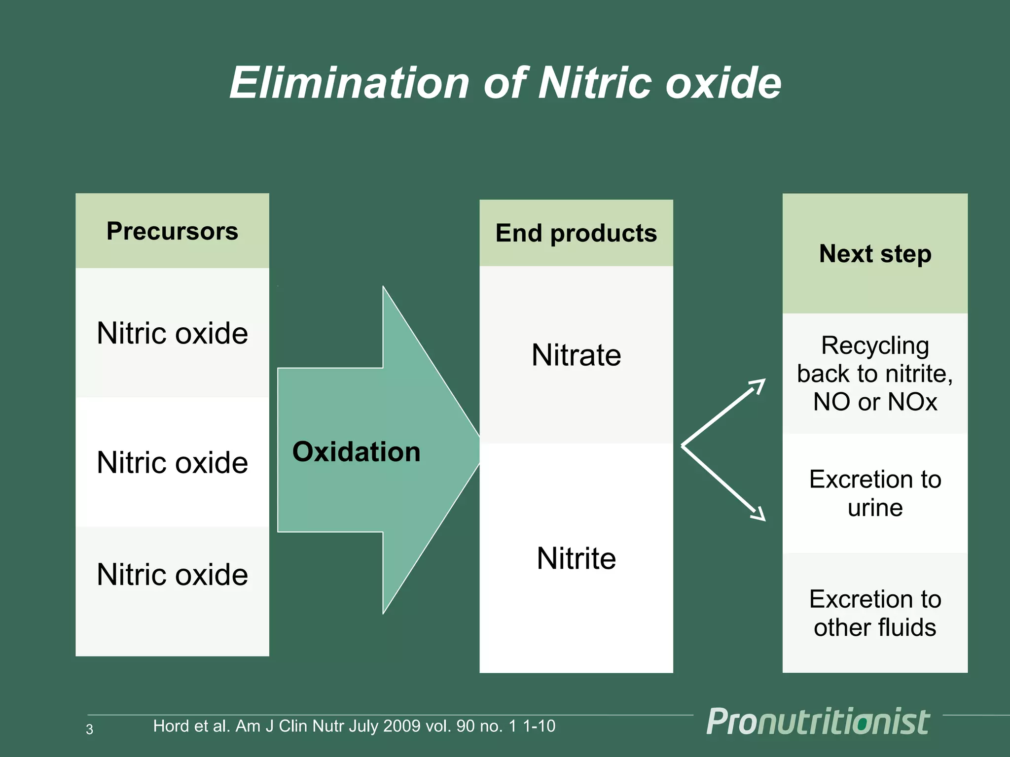 Interrelation of dietary nitrates and nitric oxide | PPT