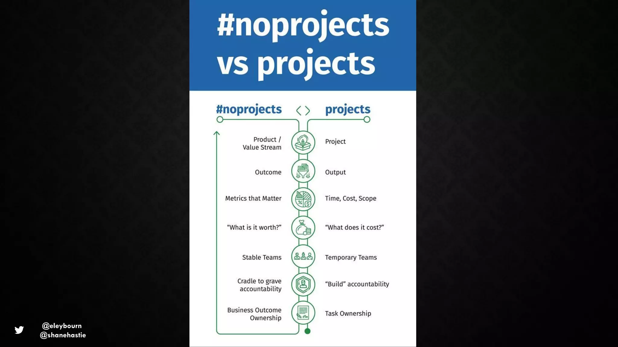 #NoProjects - What, Why and How | PPT