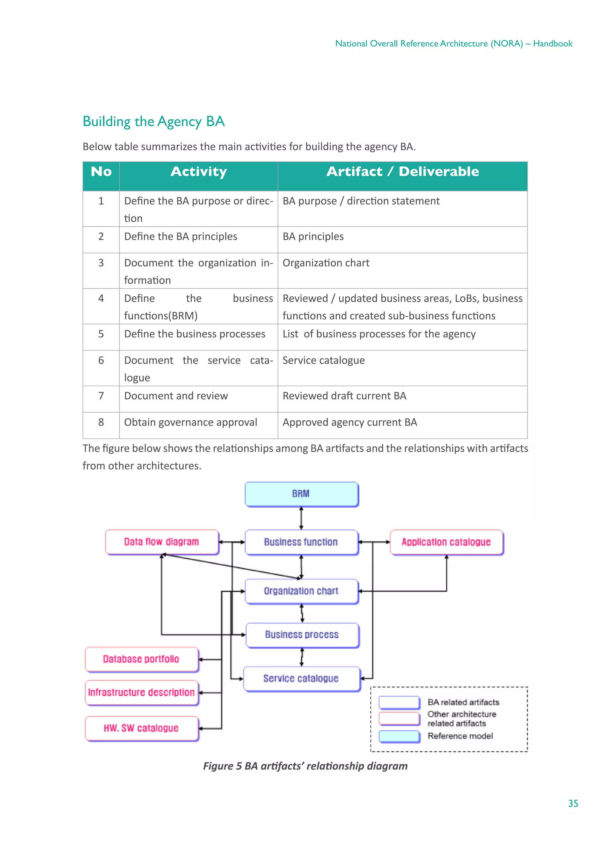Nora booklet الدليل السريع للمنهجية الوطنية للبنية المؤسسية | PDF