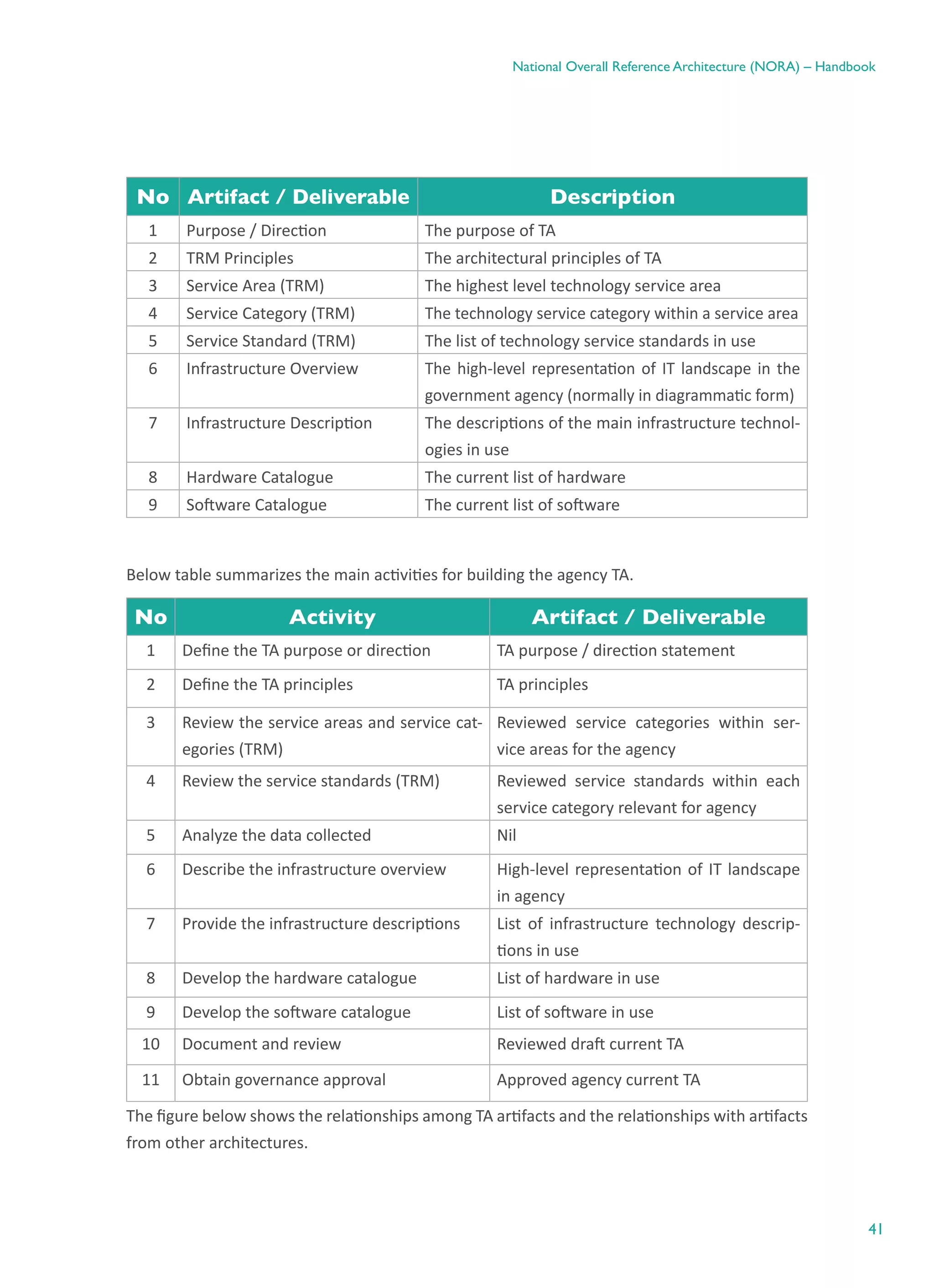 Nora booklet الدليل السريع للمنهجية الوطنية للبنية المؤسسية | PDF
