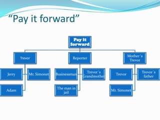 Pay It Forward Diagram