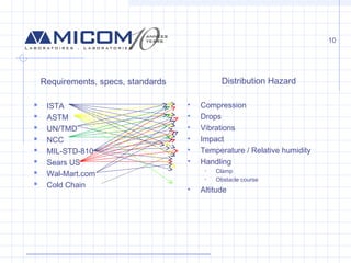 Norampac Packaging Testing Presentation | PPT