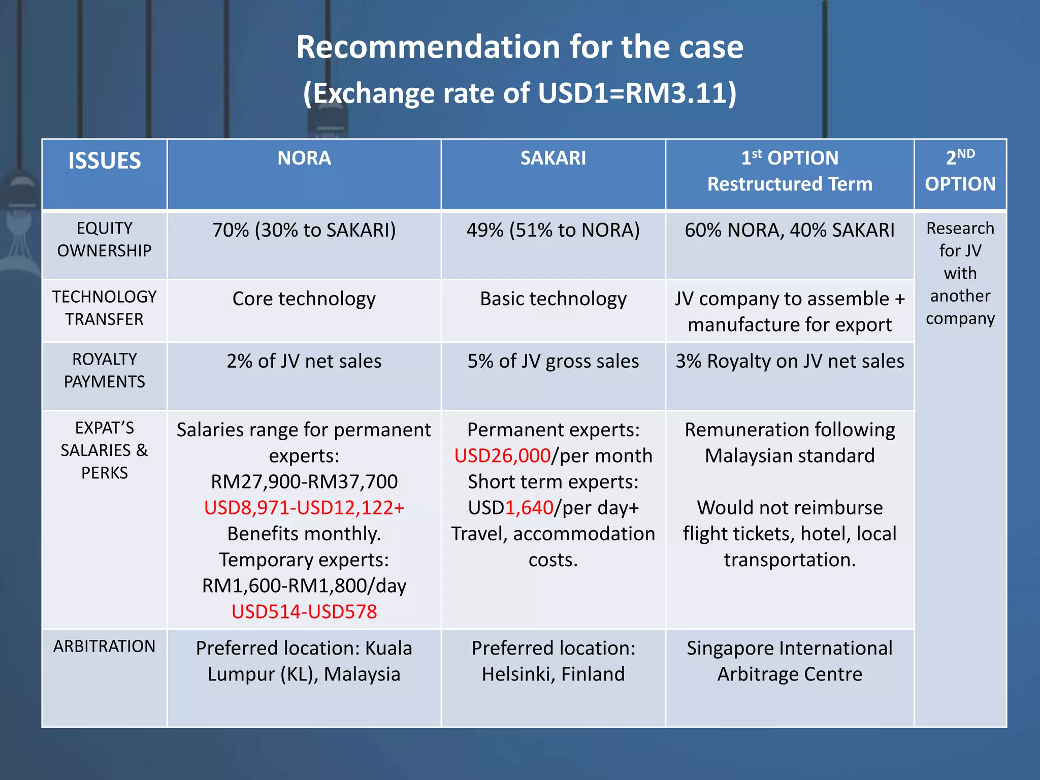 Nora – Sakari A Proposed Joint-Venture in Malaysia | PPT