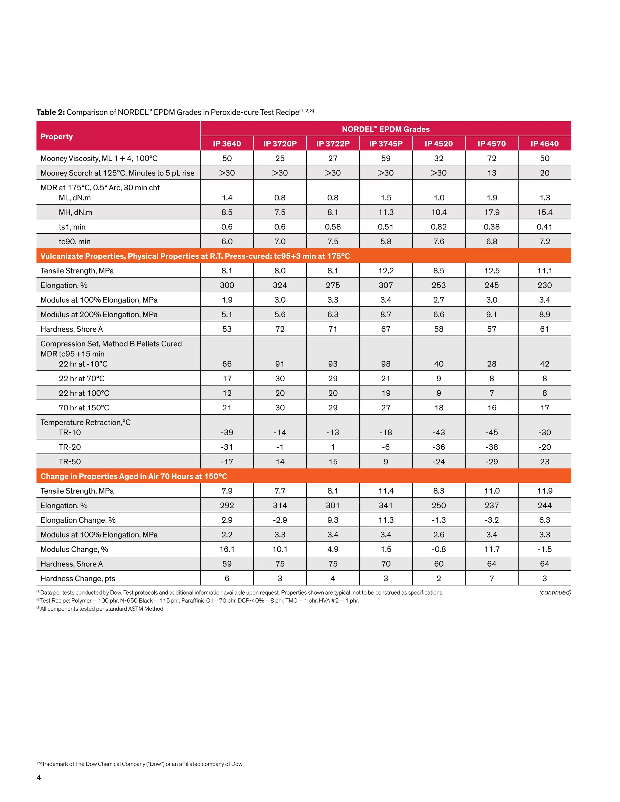 Nordel selection guide | PDF