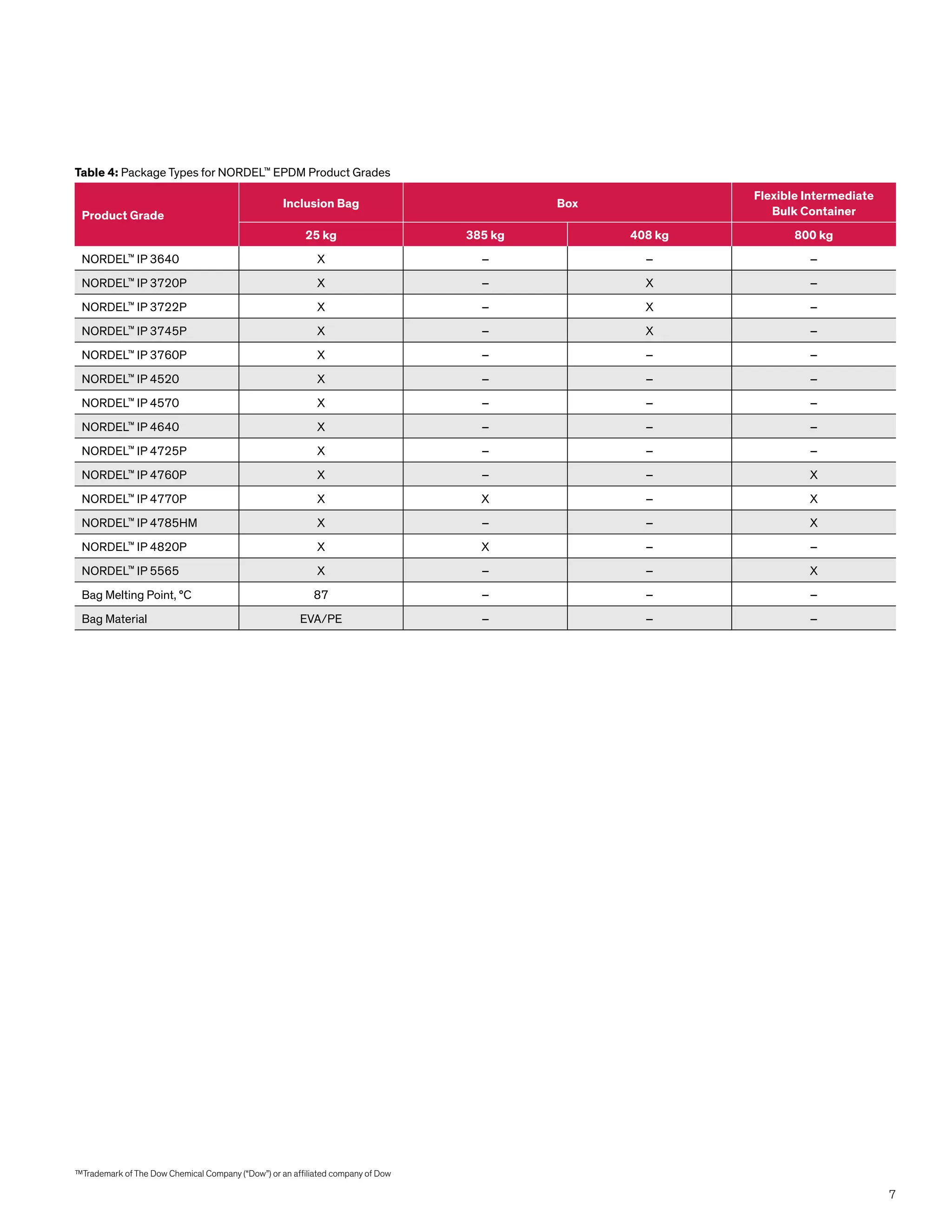 Nordel selection guide | PDF