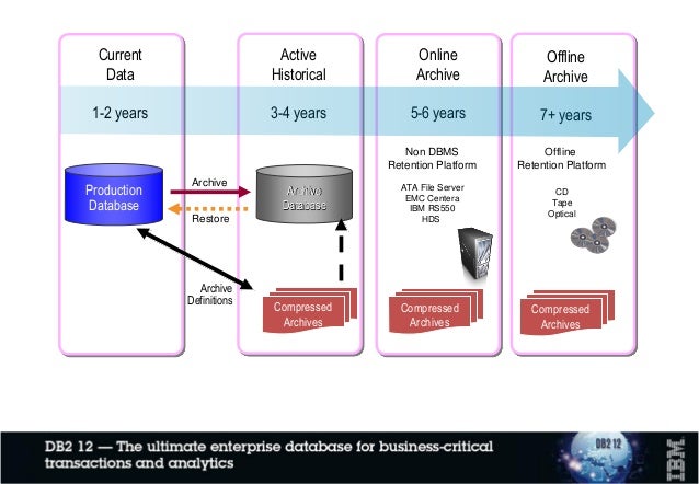 Temporal Tables, Transparent Archiving in DB2 for z/OS and IDAA