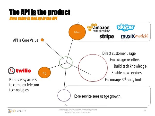 APIs for biz dev 2.0 - Which business model to win in the API Economy?