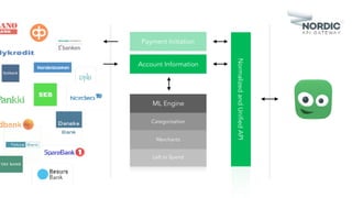 Nordic API Gateway - Head start access to all nordic banks, today | PPT