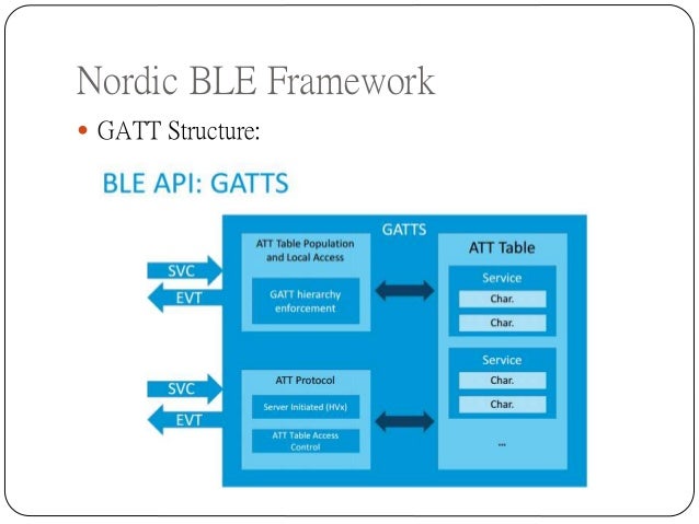 About BLE server profile