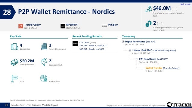 Tracxn - Top Business Models - Nordics Tech - Apr 2022 | PPT