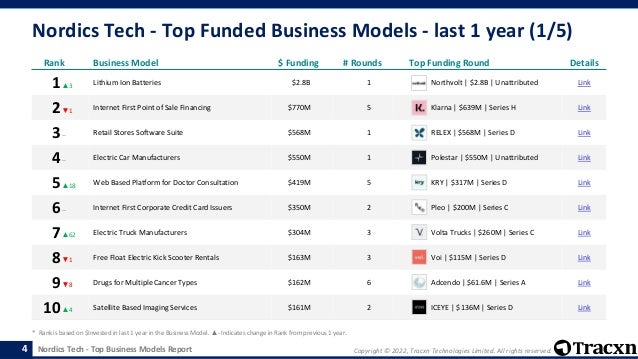 Tracxn - Top Business Models - Nordics Tech - Apr 2022 | PPT