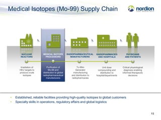 Nordion Corporate Presentation | PPT