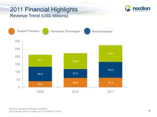 Nordion Corporate Presentation | PPT