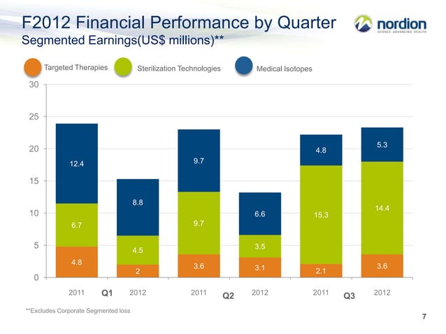 Nordion Corporate Presentation | PPT