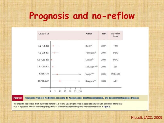 No reflow and slow flow phenomenon during pci | PPT | Heart and ...