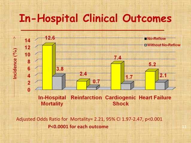 No reflow and slow flow phenomenon during pci | PPT | Heart and ...