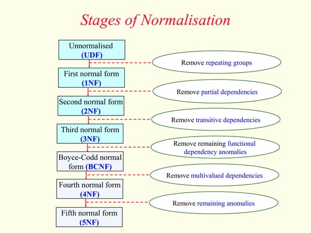 Normalisation | PPT