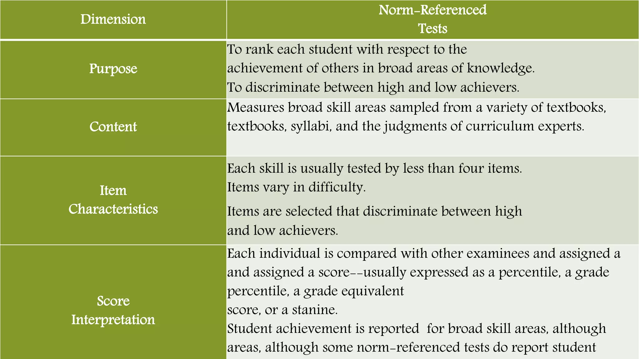Norm referenced assessment | PPTX