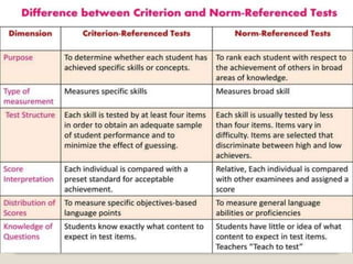 Norm-referenced Assessment and Criterion-referenced A.pptx