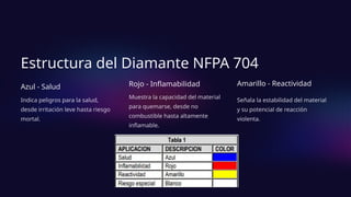 Norma-NFPA-704-Diamante-de-Materiales-Peligrosos.pptx