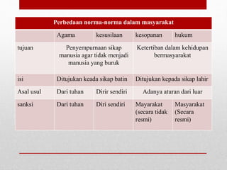 NORMA DI MASYARAKAT.pptx