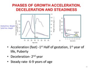 Normal growth in pediatrics | PPT