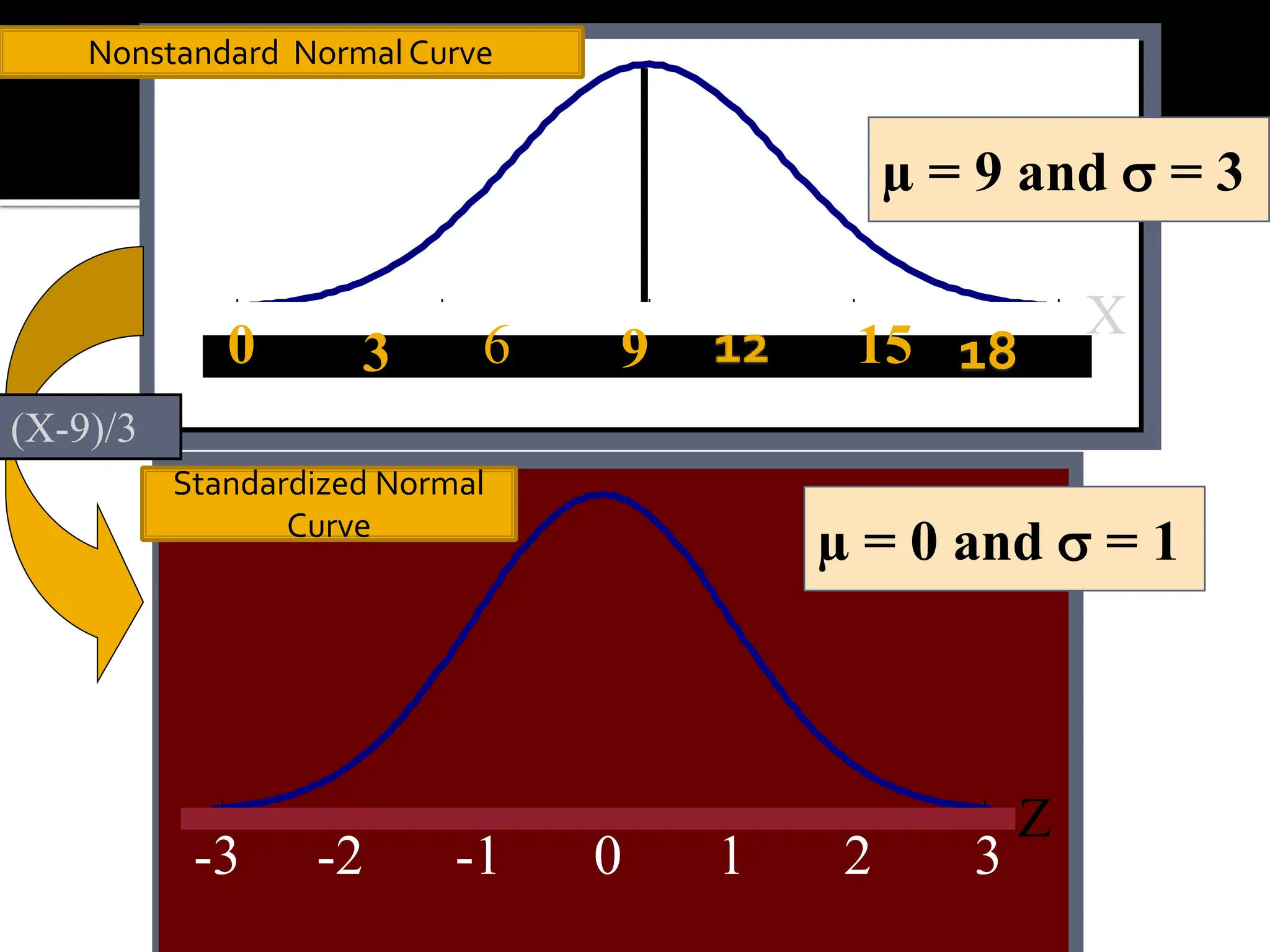 NORMAL distribution standard and nonstandard curve.ppt | Physics | Science