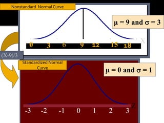 NORMAL distribution standard and nonstandard curve.ppt | Physics | Science
