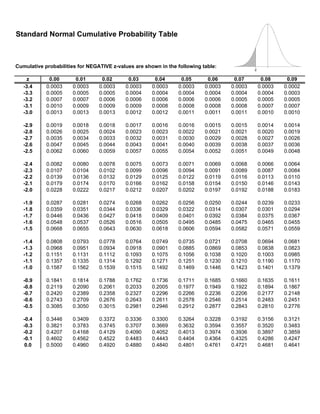 Negative Normal Distribution Table