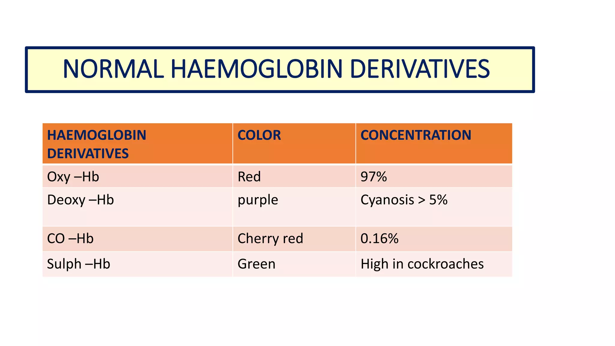 Normal & abnormal hemoglobin derivatives | PDF
